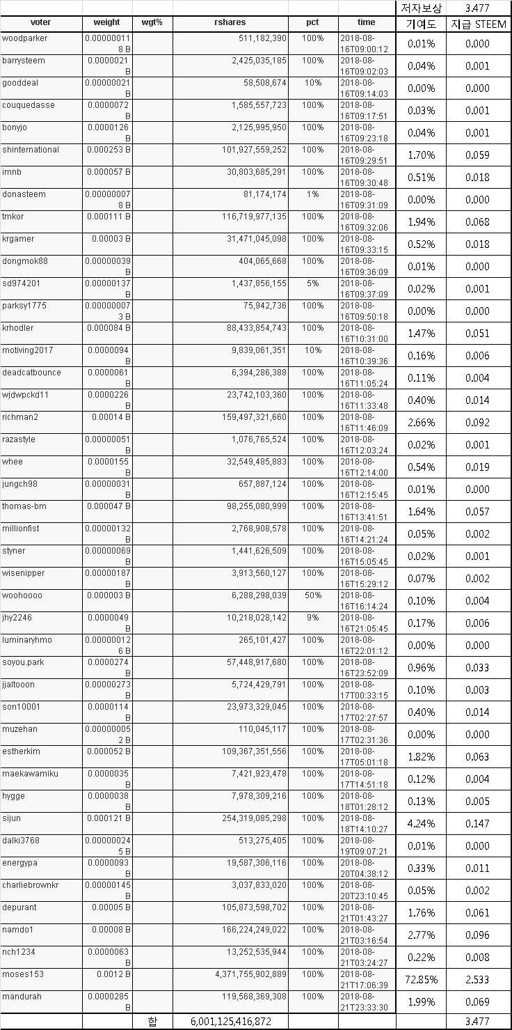 기여도 이벤트 842차 결과 발표 — Steemit