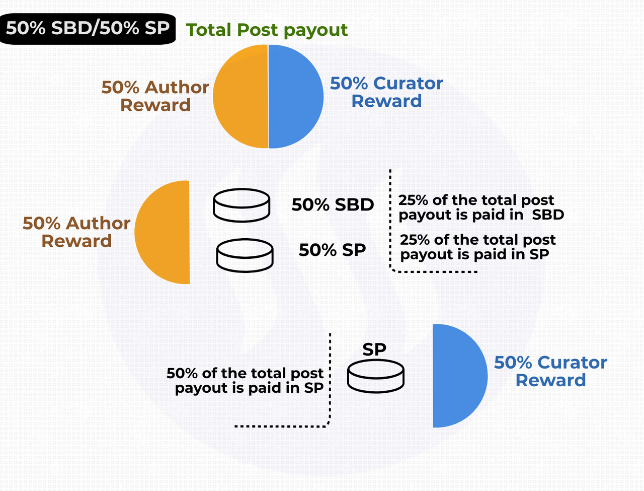 Understanding- PoB, Curation & Voting in Steem Blockchain — Steemit