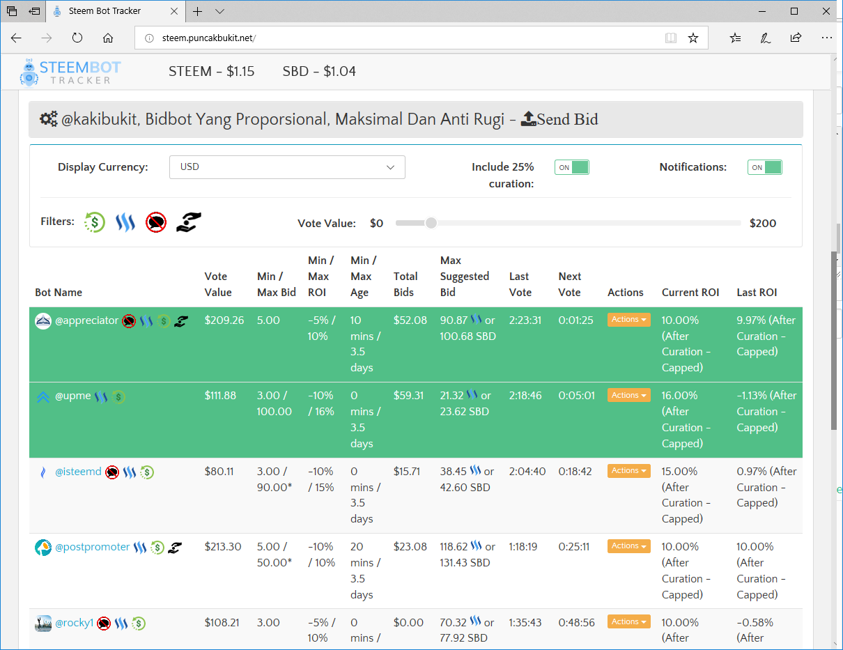 Steem Upvote Bot Tracker @puncakbukit: Shows Current ROI & Last ROI Of ...
