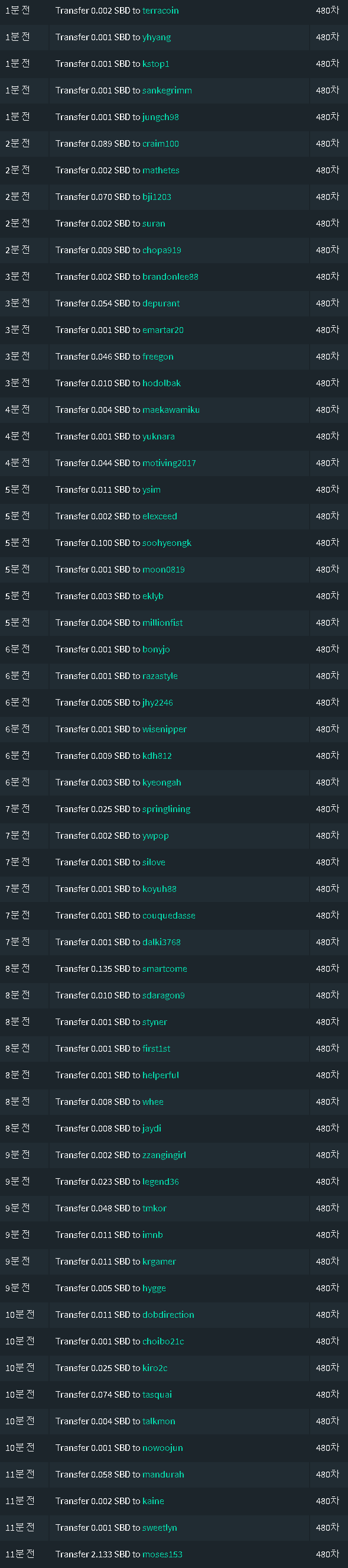 기여도 이벤트 480차 결과 발표 — Steemit