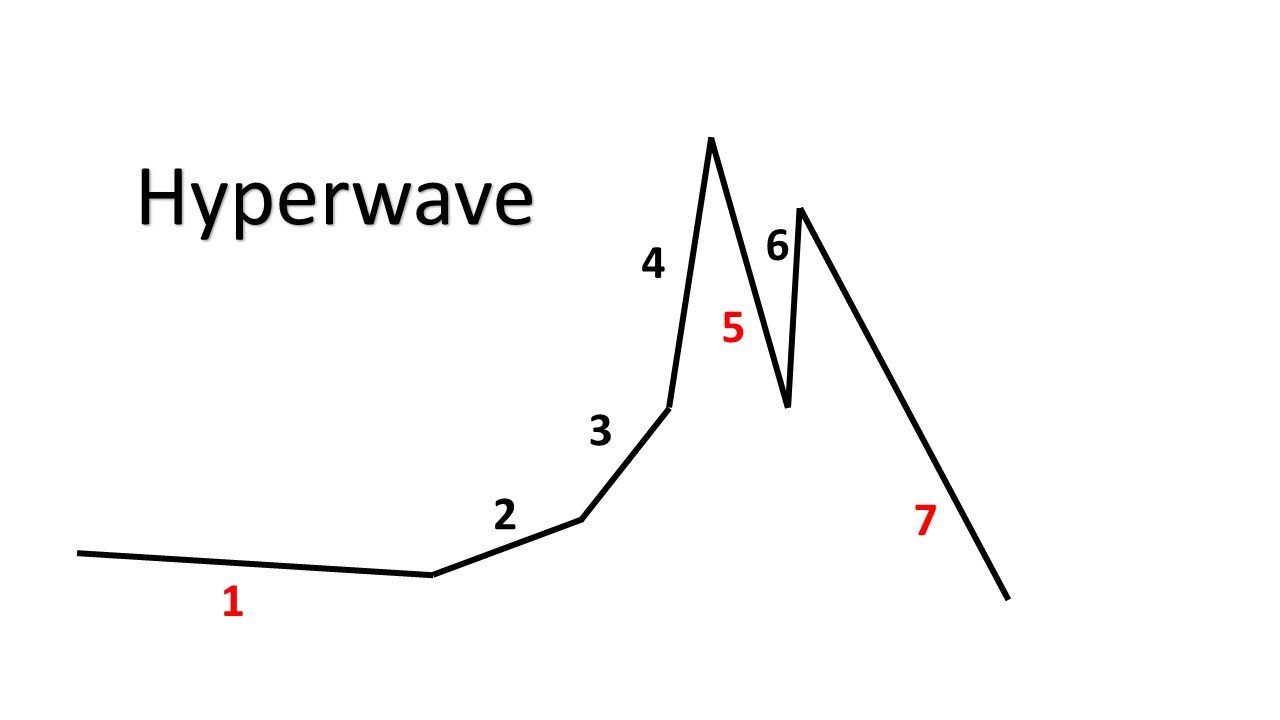 The Bitcoin Hyperwave — Steemit