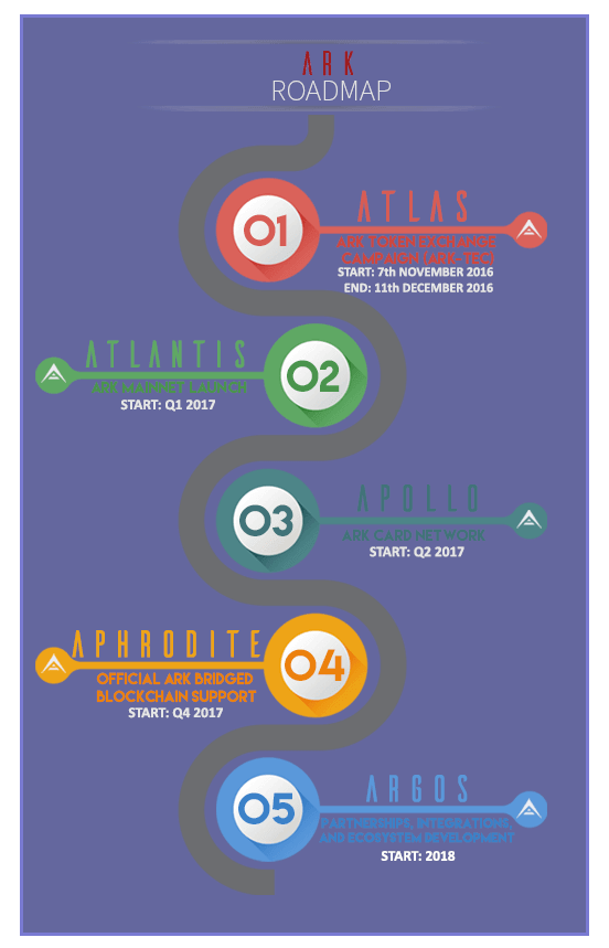 The ARK Platform ICO - Roadmap Explained - Blog#02 — Steemit