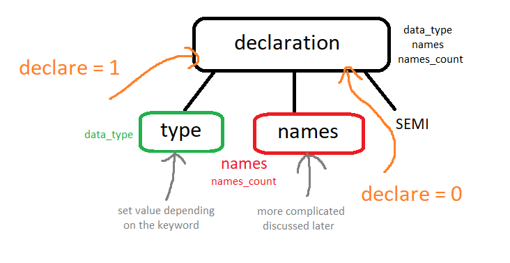 Writing a simple Compiler on my own - Action Rules for Declarations and Initializations [C][Flex ...