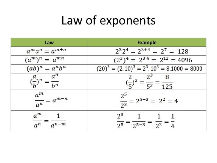 Exponent Rules or Laws — Steemit
