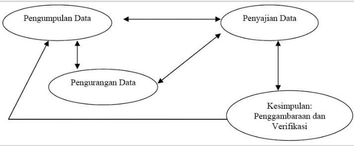Interactive Analysis Model Miles & Huberman — Steemit