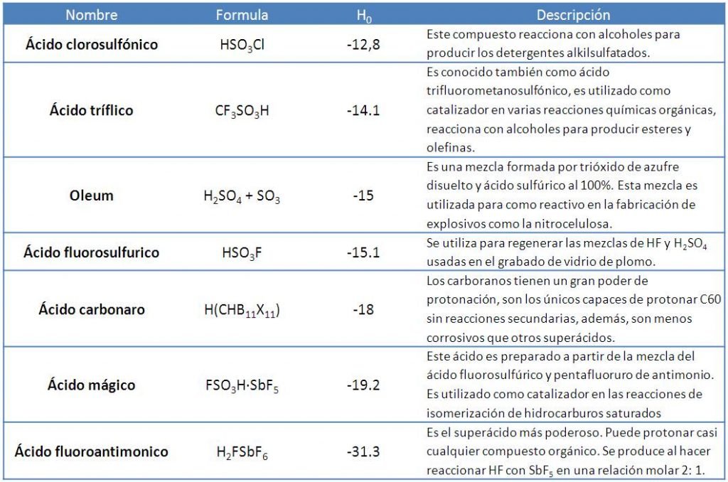 Ejemplos de superácidos — Steemit