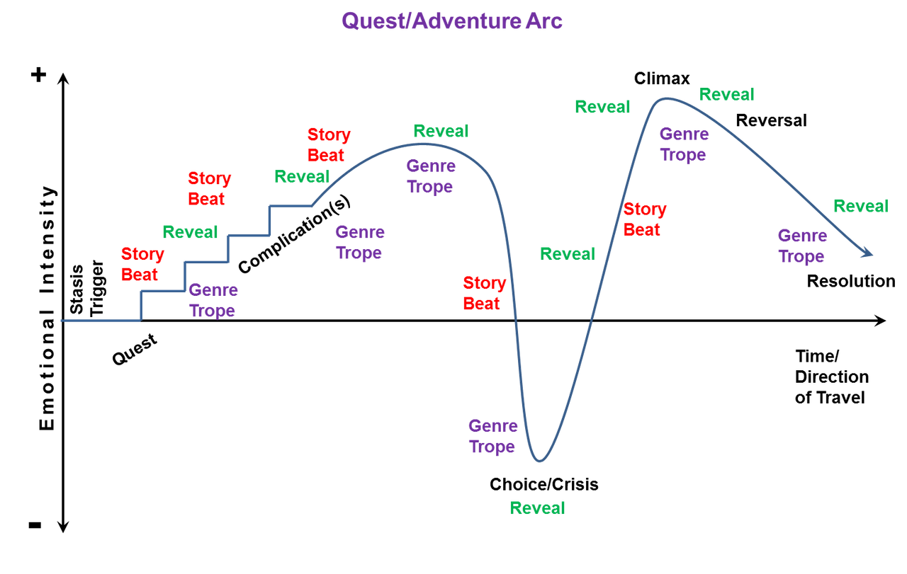 Constructing the Story - Part 2 — Steemit