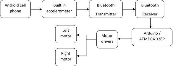 Android phone accelerometer controlled Remote Car — Steemit