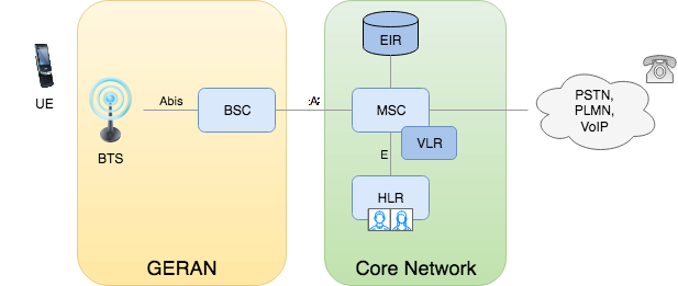 Introduction to Mobile Networks - The GSM CS Architecture — Steemit