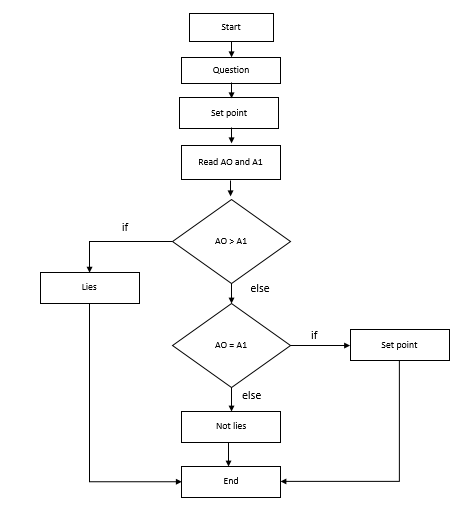 Programming a lie detector on the Arduino Uno board — Steemit