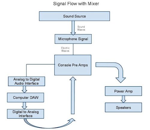 The mixing console --- Split, Inline and Hybrids — Steemit