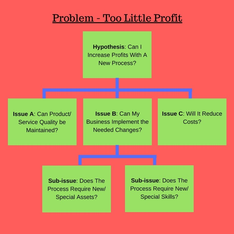 How Logic Trees Improve Problem Solving At Work — Steemit