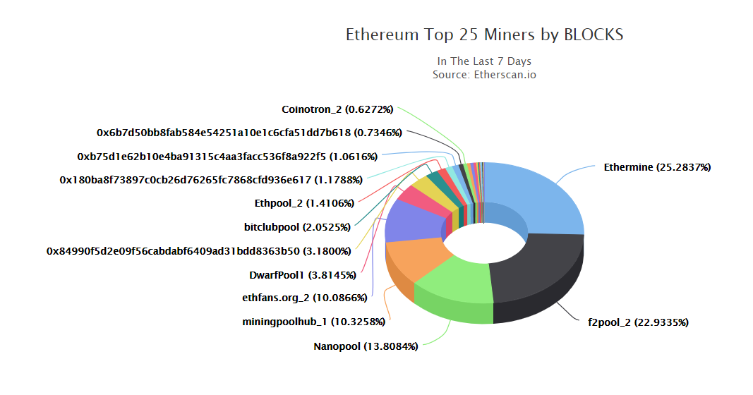 암호화폐의 분산화와 EOS — Steemit