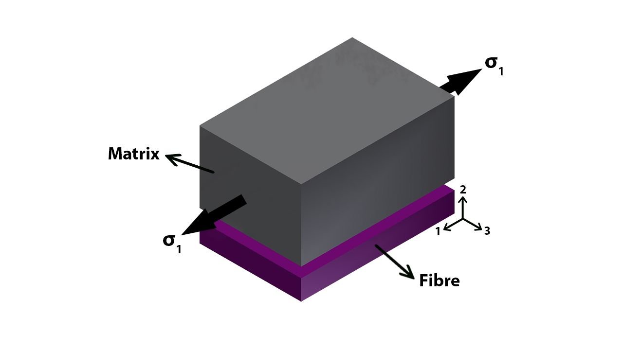 Mechanical Properties of Aligned Long Fibre Composites (Iso-strain and ...