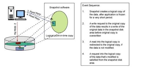 Snapshots on IBM Power Systems explained — Steemit