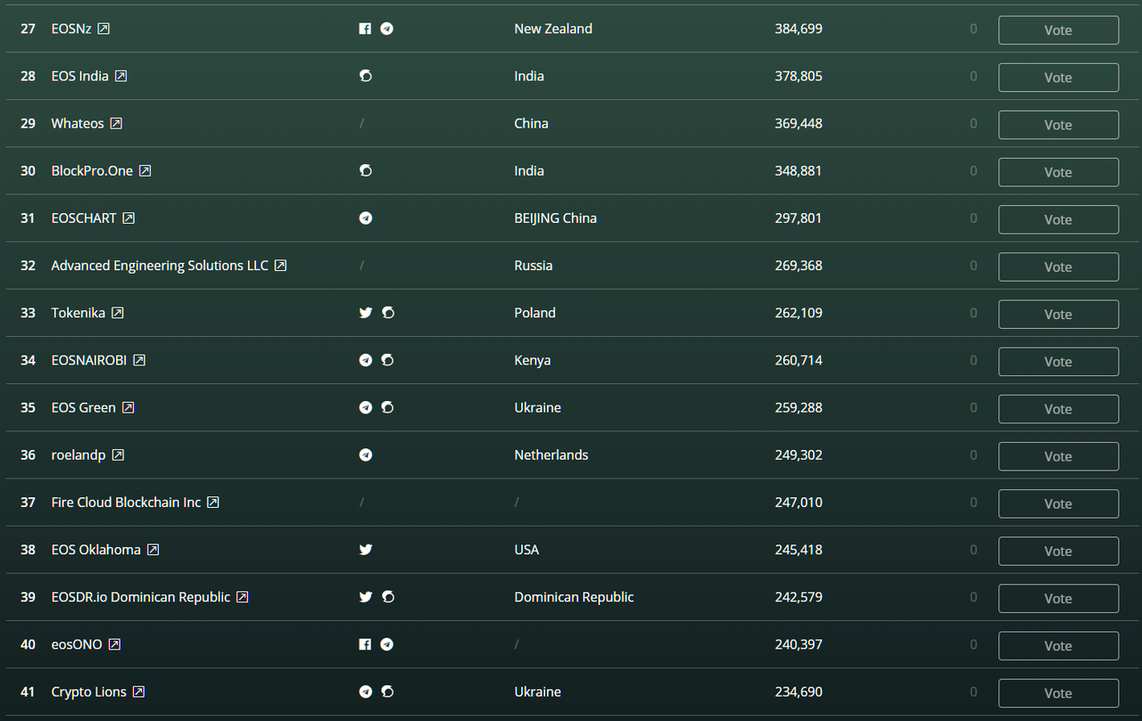[뮤직홀릭]BIG.ONE 에서 진행하는 EOS BP 가상 투표 상황(우리나라 팀 23위와 42위 랭크중) — Steemit