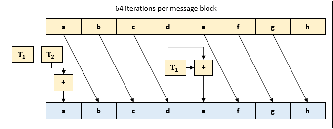 Introduction to the SHA-256 hash function — Steemit