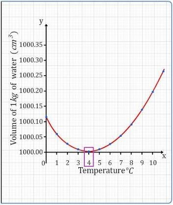 Anomalous Expansion of water & its effects — Steemit