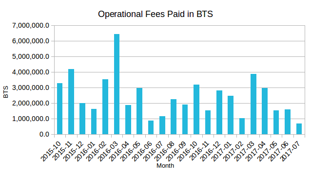 Fees Collected on the BitShares blockchain through July 2017 — Steemit