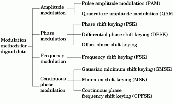 Digital Modulation - Frequency Shift Keying(FSK) — Steemit