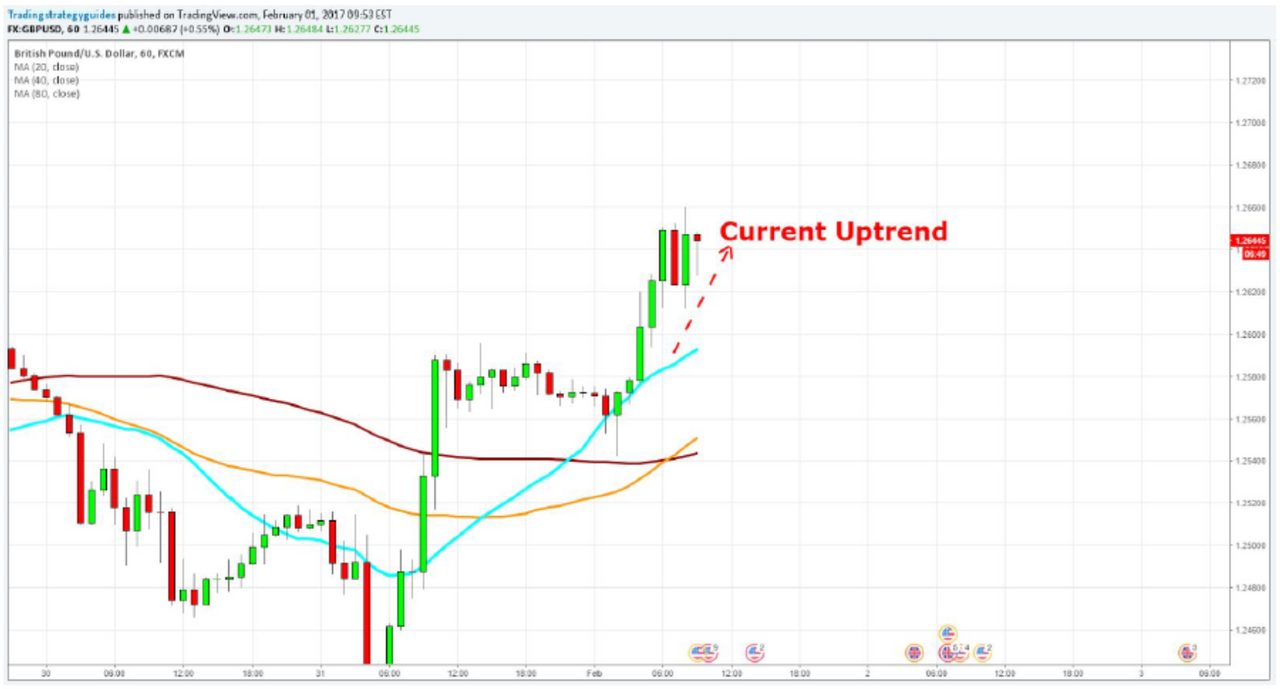 Trading Strategy 101 – Using 3 Moving Averages — Steemit