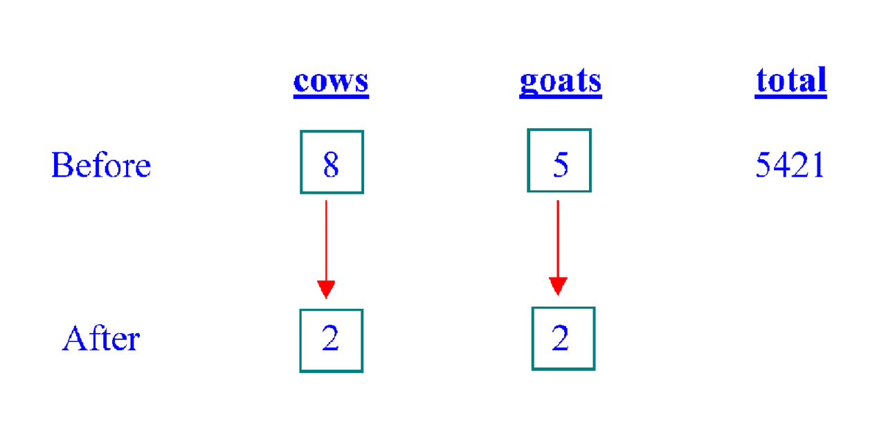"Singapore Math" : The Cows and Goats Problem — Steemit