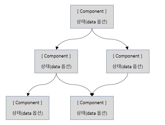 Vuex를 사용해야 할 이유? — Steemit