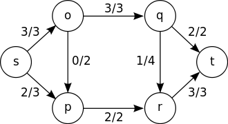 Programming - Java Graph Maximum Flow Algorithm (Ford-Fulkerson) — Steemit