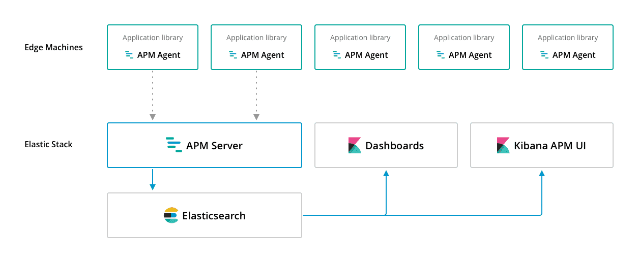 Elasticsearch APM-Server Node.js에 적용하기 — Steemit