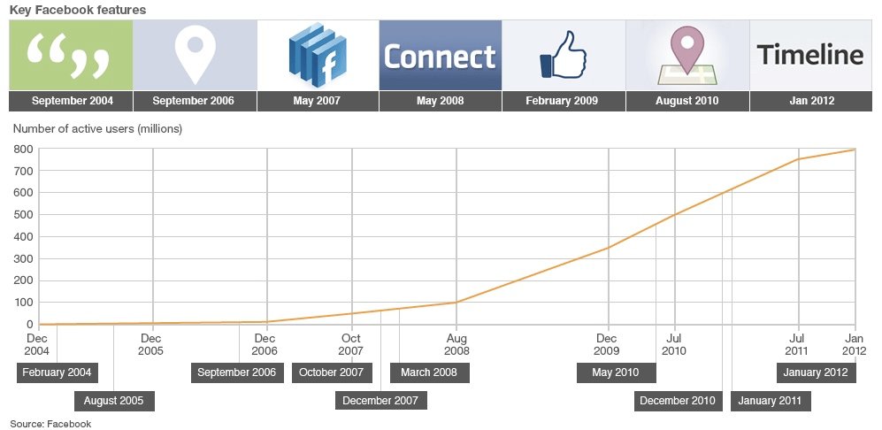 Open Source! A Look at Facebook's timeline/popularity after open source ...