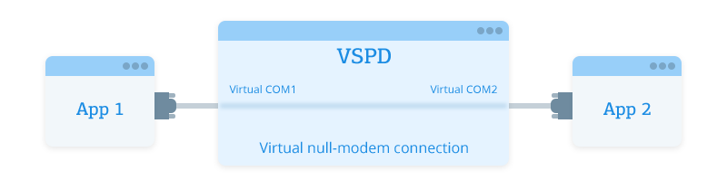 Virtual COM Port Driver Create virtual COM port pairs and emulate ...