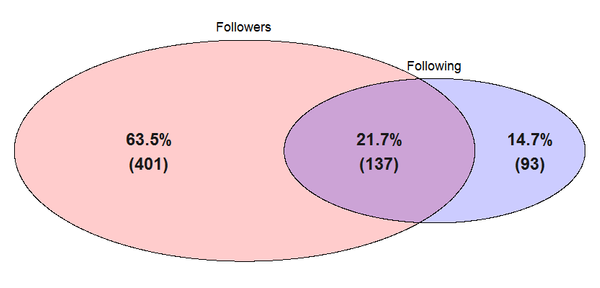 [New Features on steemr] Diagrams in the follower shiny app!