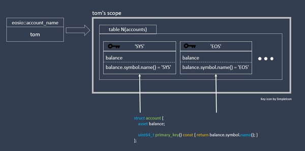 Understanding The eosio.token Contract