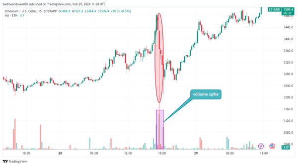 Volume Analysis: Understanding Volume Patterns and Confirmation Sig...