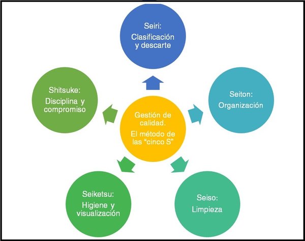 La calidad como proceso de mejora. El método de las cinco "S"
