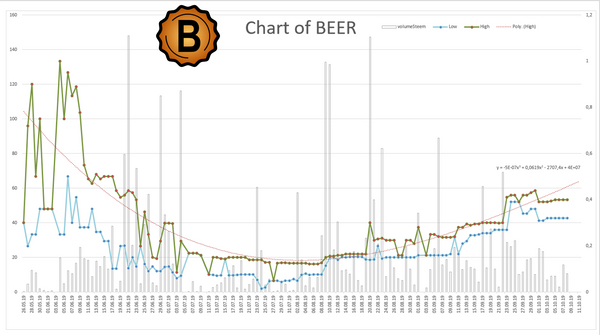 A first chart of the BEER token