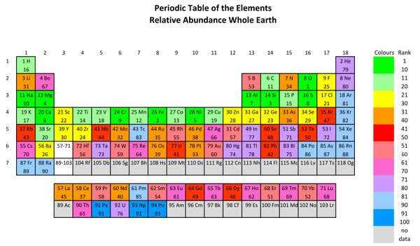 Chemistry Basics 001 - Abundance of Elements on Earth / Chemie Basi...