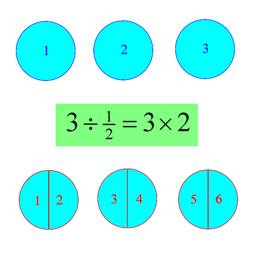 Visualising the Division of Fractions