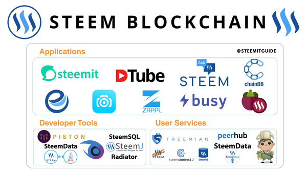 Infographic List of 2018 Steem-based Applications