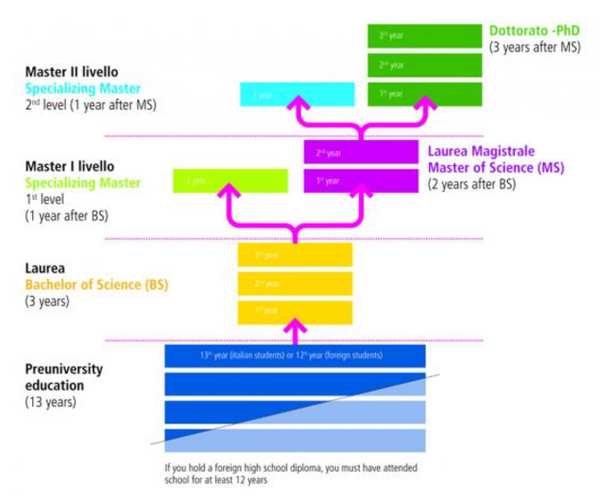 How to get PhD degree in Italy -- 意大利博士从申请到毕业的流程