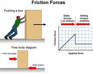 Physics - Classical mechanics - Contact force and friction examples