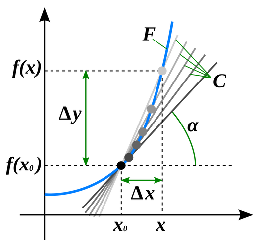 Differentiation basics pt.1 - The differential quotient and the der...