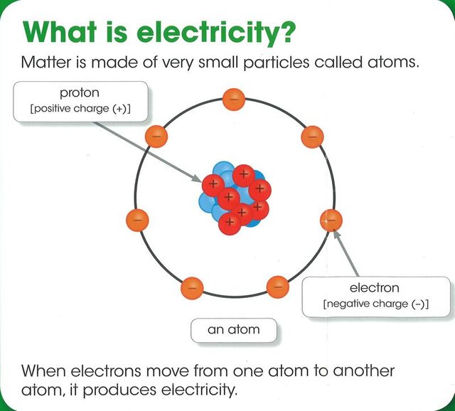 electrons create electricity