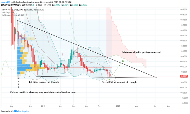 IOTA Mid Term Technical Analysis | IOTA Has Formed Bullish Butterfly ...