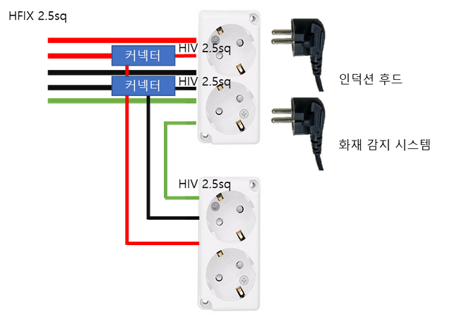 콘센트 추가 DIY중 합선 발생 질문입니다. ( HFIX, HIV 혼용사용) - 뽐뿌:인테리어