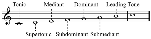 MUSIC THEORY - the tonic and dominant — Steemit