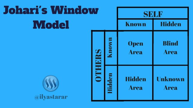 Info 54 Johari Window Theory