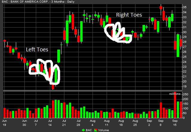 📈 💲Technical Analysis 101: Head, Shoulders, Knees and Toes! 👣 📈 — Steemit