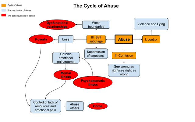 Cycle Of Abuse Chart - Ponasa
