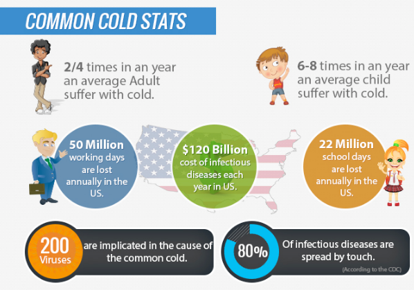 Common Cold Statistics